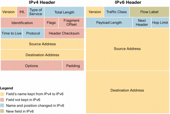 Network Security Perbedaan IPv4 Dan IPv6 Network Security Perbedaan IPv4 Dan IPv6
