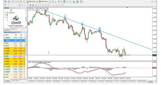 Trading significado y entrenamiento: Chartismo