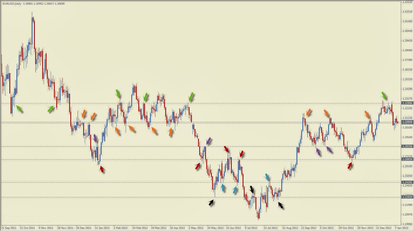 KEY LEVELS & PRICE ACTION