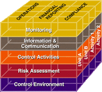 Ilham Anugraha Pramuditya: Internal Control – Integrated Framework COSO ...