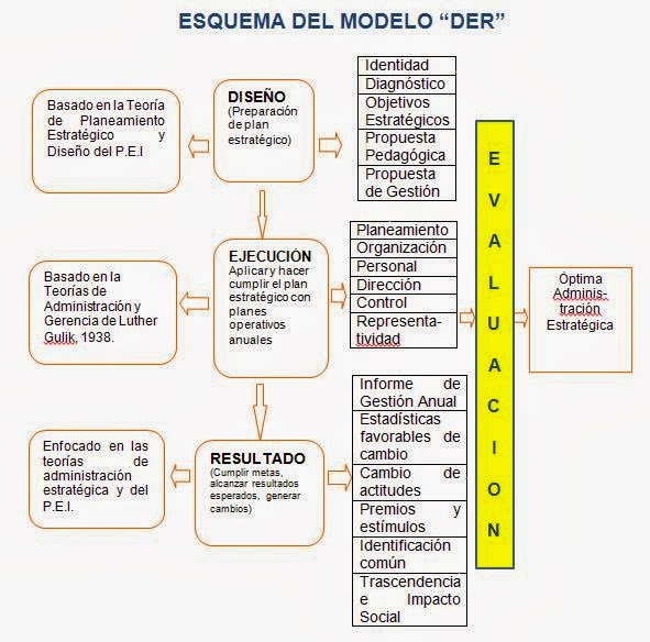 Círculo de Docentes: MODELO DER