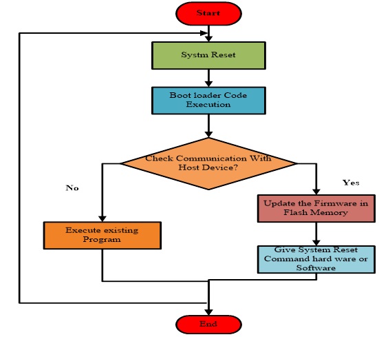 Versatility of Embedded system: What is Boot Loader?