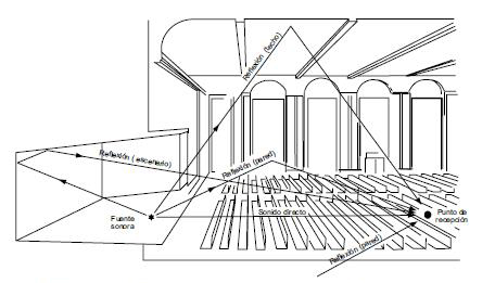 Cátedra Pedemonte - Arquitectura 4 - A4: Acústica arquitectónica