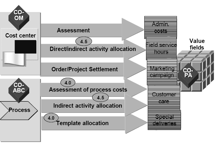 Value Flow From Cost Object Controlling In Sap Sap Abap