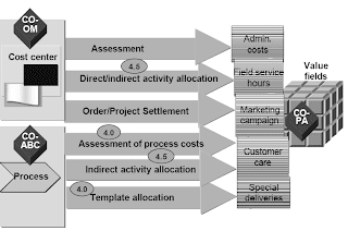 Value Flow from Cost Object Controlling in SAP - SAP ABAP