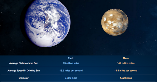 Earth Vs. Mars
