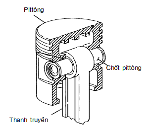 Hư hỏng và phương pháp sửa chữa Piston