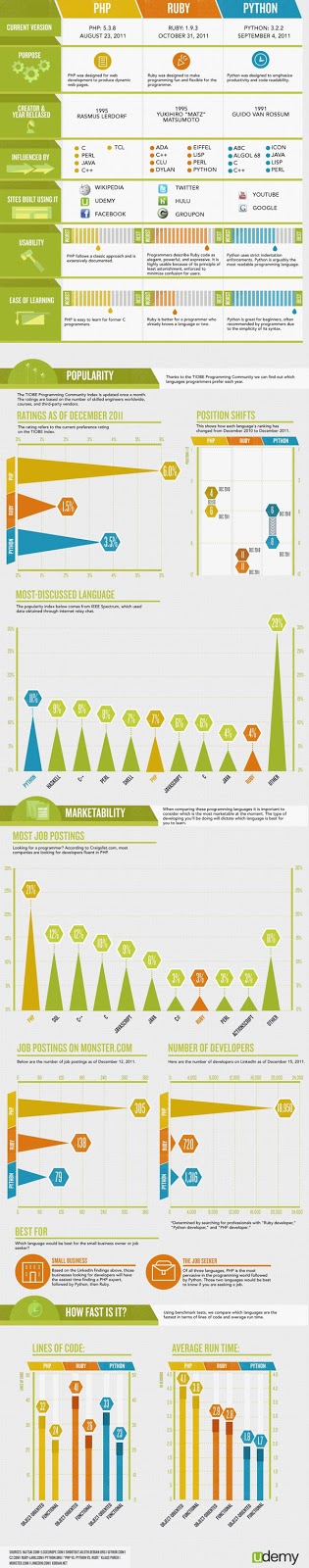Php vs Python vs Ruby - Modern Dil Savaşları [infografik]