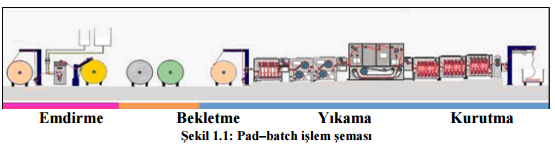 PAD-BATCH BOYAMA - Tekstil Bilgi