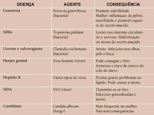 Doenças Sexualmente Transmissíveis - DST - Enciclopédia Global™