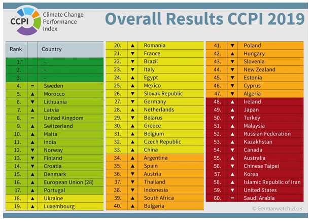 Highlights: Climate Change Performance Index - BankExamsToday