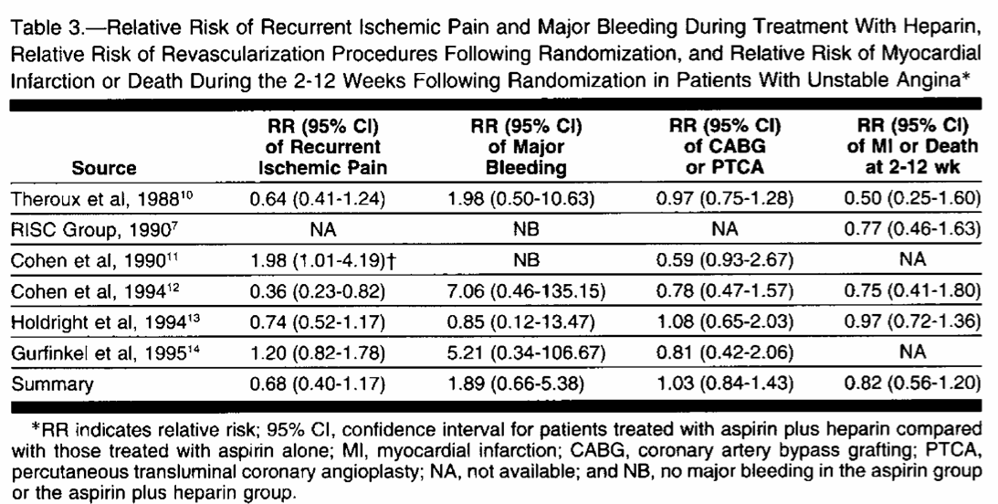 Mythbusting: Heparin isn't beneficial for noninvasive management of NSTEMI