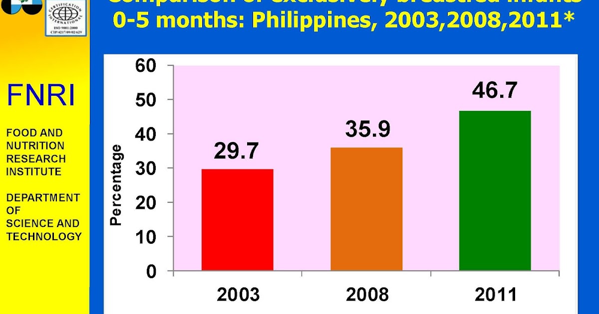 Chronicles of a Nursing Mom: 2011 Breastfeeding Rates from FNRI
