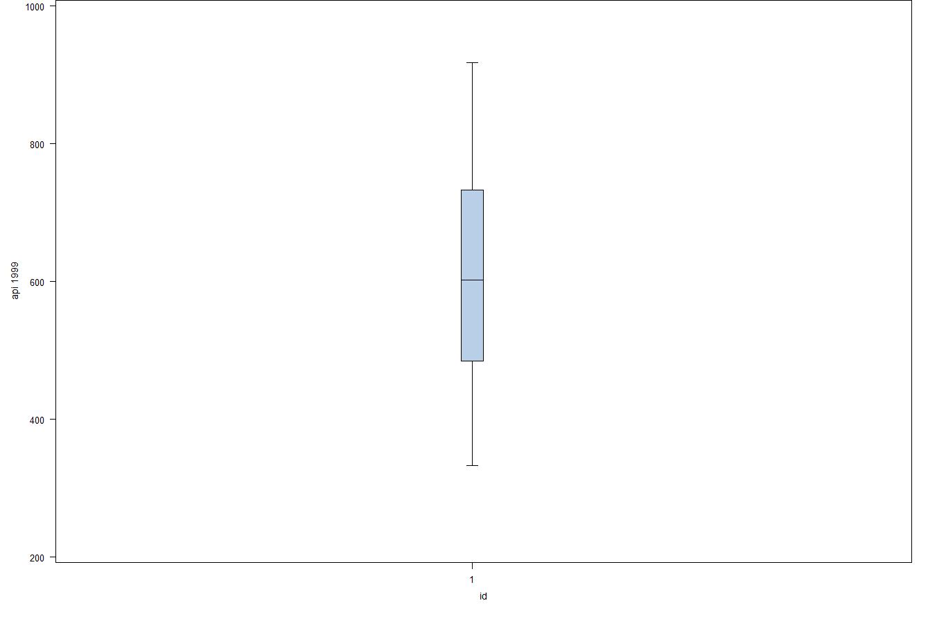 easy sas: Assignment 1 of Webbook about Linear Regression from UCLA ATS