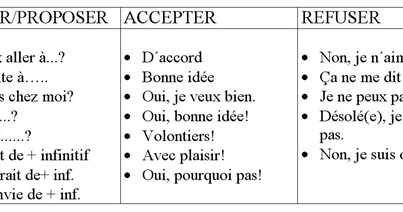 2º ESO. Inviter - Accepter ou refuser une invitation