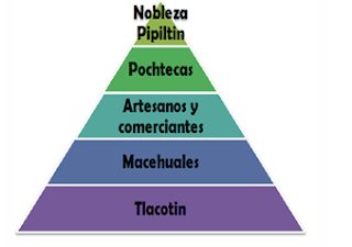 APRENDIENDO SOBRE LOS AZTECAS CON EL SMART BOARD: ORGANIZACIÓN SOCIAL
