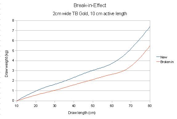 The Slingshot Channel: On bands: The Break-In-Effect