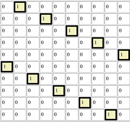 JAVA TECH: Eight queens puzzle with O(n) complexity