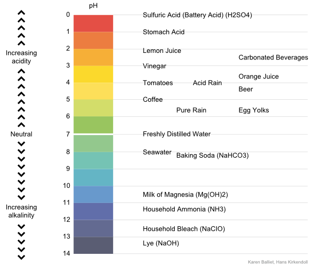 High school Chemistry Lessons: Chapter 6.2 - The pH scale