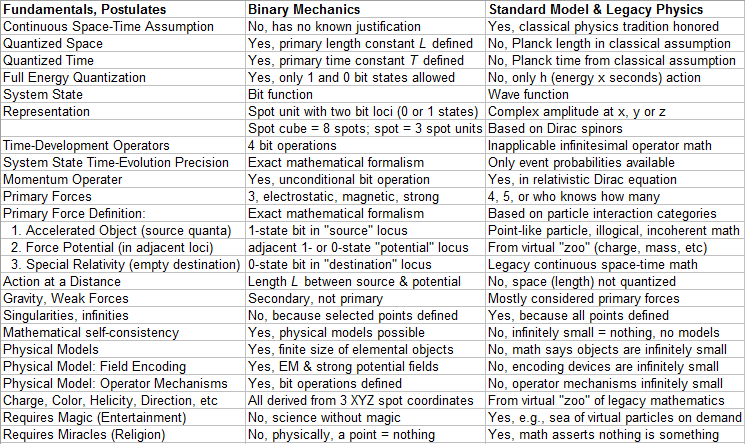 Binary Mechanics™: Spot The Physics Theory
