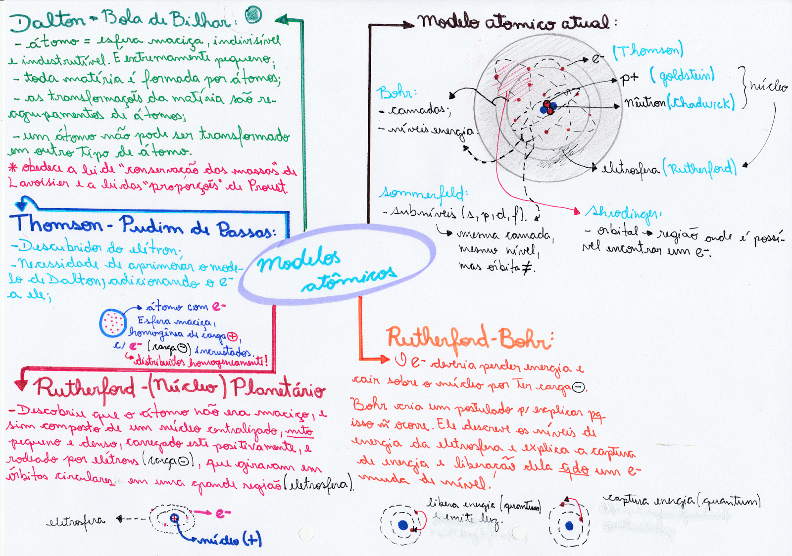 Modelos Atomicos Resumo