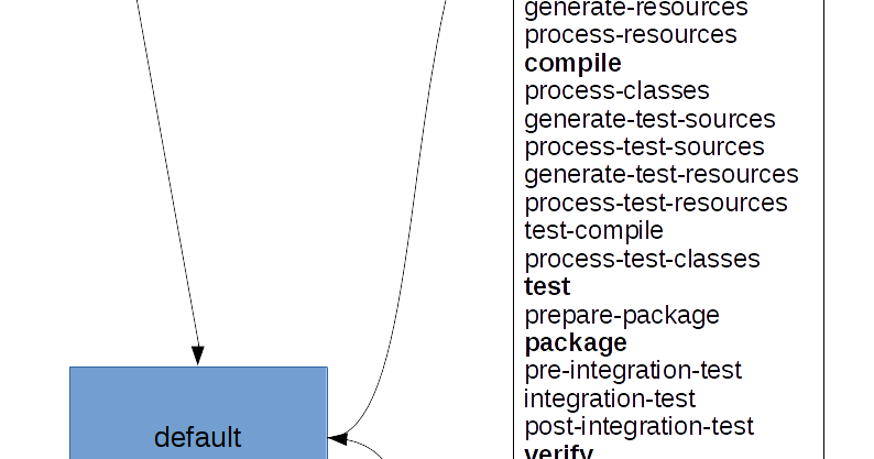 Maven : Introduction