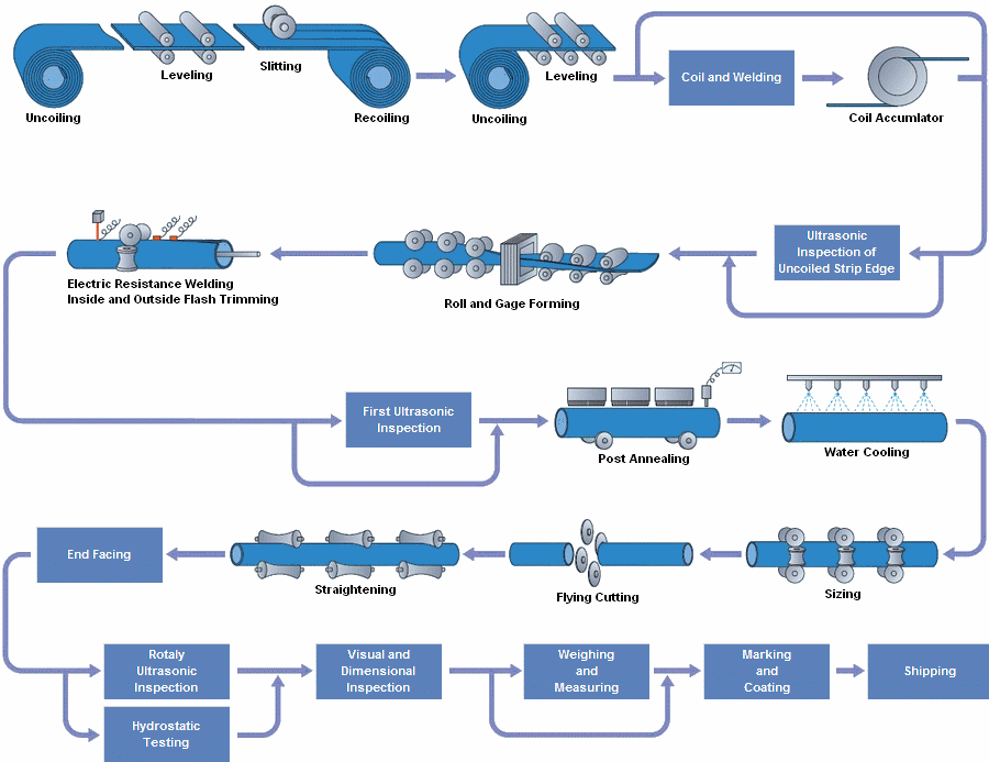 Linepipe Manufacture Subsea Pipeline Engineering linepipe-manufacture-subsea-pipeline-engineering
