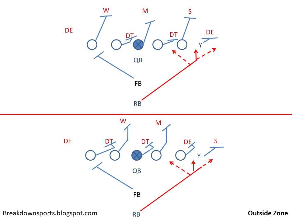 Football Fundamentals: I-Formation RB Zone and Zone Counter Plays