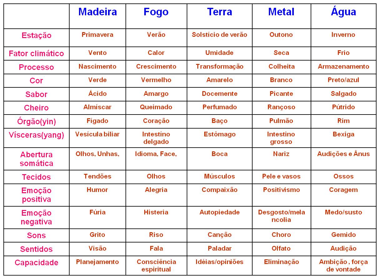 TAI CHI TRAINER: OS CINCO ELEMENTOS NA MEDICINA TRADICIONAL CHINESA