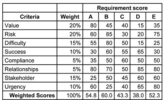 Project Management : Project Screening Process and the the Multi ...