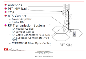 The 3G4G Blog: Components of a BTS Site - nice pic