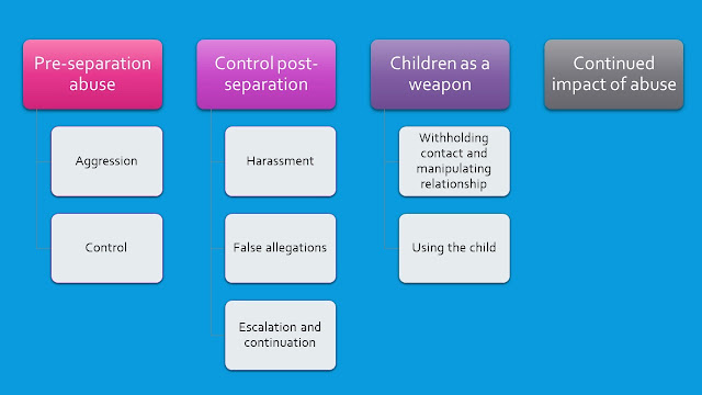 What type of abuse can continue post-separation?