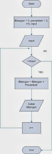 Bimbim Blog : Algoritma dan Flowchart Bilangan Kelipatan 2