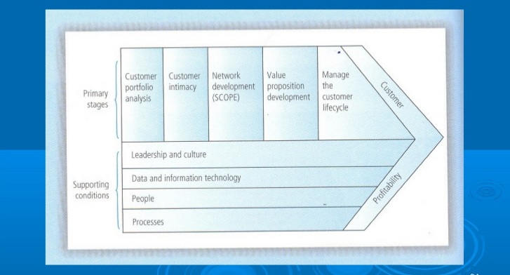 Online Marketing Blog: Models of CRM (Customer Relationship Management)