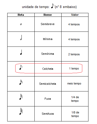 Teoria musical: Os compassos