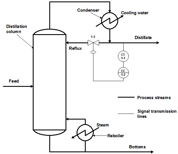 Control loop configurations for chemical process variables | About ...