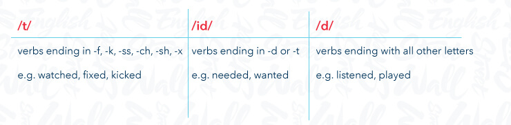 It's time to learn about the Simple Past Tense!: Regular and Irregular ...