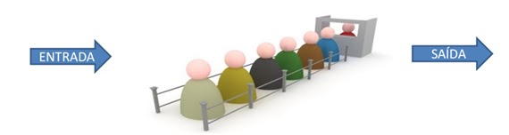 Estrutura de Dados 1: Fila