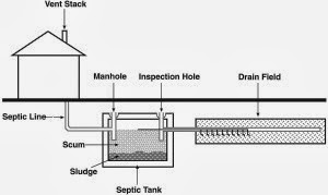 Secrets of Septic Tanks with Seepage Pits | Arizona Septic Design