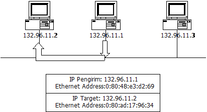 ROUTING LANGSUNG DAN TIDAK LANGSUNG