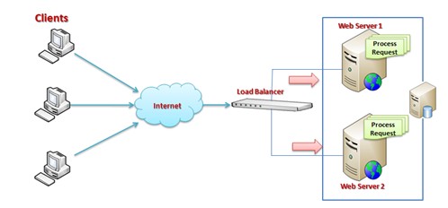 DOTNET TECH SIMPLIFIED !!: Web Farm and Web Garden