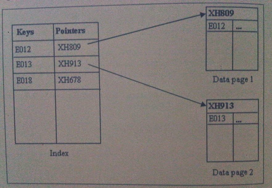 How To Create And Manage Indexes In Sql Server
