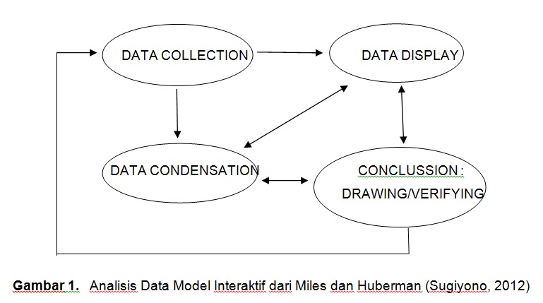 Analisis Data Model Interaktif Miles Dan Huberman - Seputar Model
