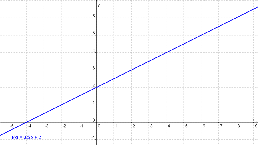 Mathematik für die Berufsmatura: Funktionen - Arten