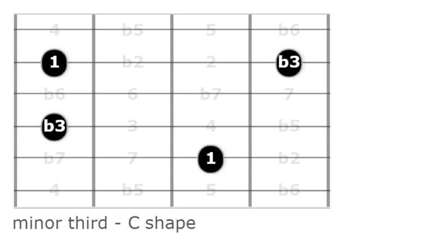 Daily Guitar Scale: Minor third - CAGED C shape
