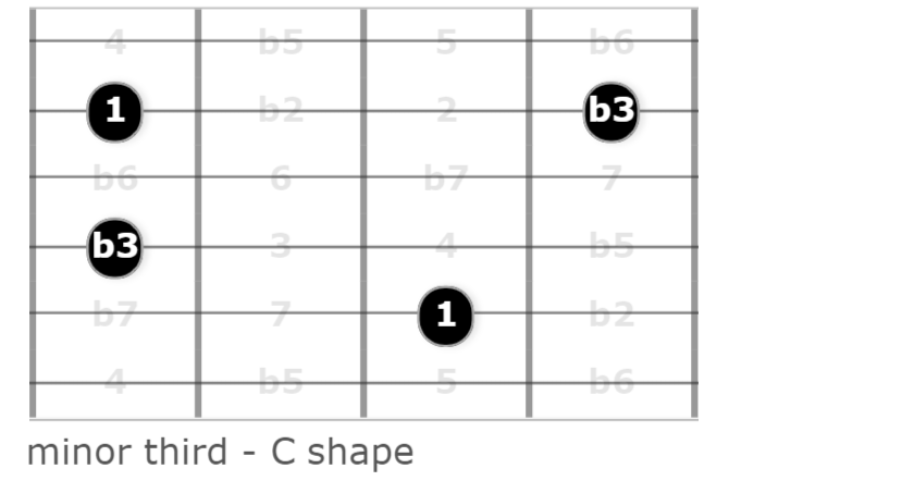 Daily Guitar Scale: Minor third - CAGED C shape