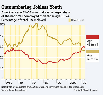 The Vantage Point: Middle-Aged Unemployment at 70-Year High