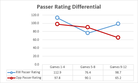 Charting The Seahawks Turnaround Part II: Passer Rating Differential ...