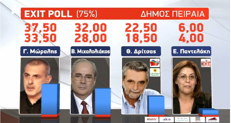 ΠΡΕΖΑ TV ©: ΝΙΚΗ ΤΟΥ ΣΥΡΙΖΑ ΔΕΙΧΝΟΥΝ ΤΑ EXIT POLLS - ΔΕΙΤΕ ΟΛΟΥΣ ΤΟΥΣ ...