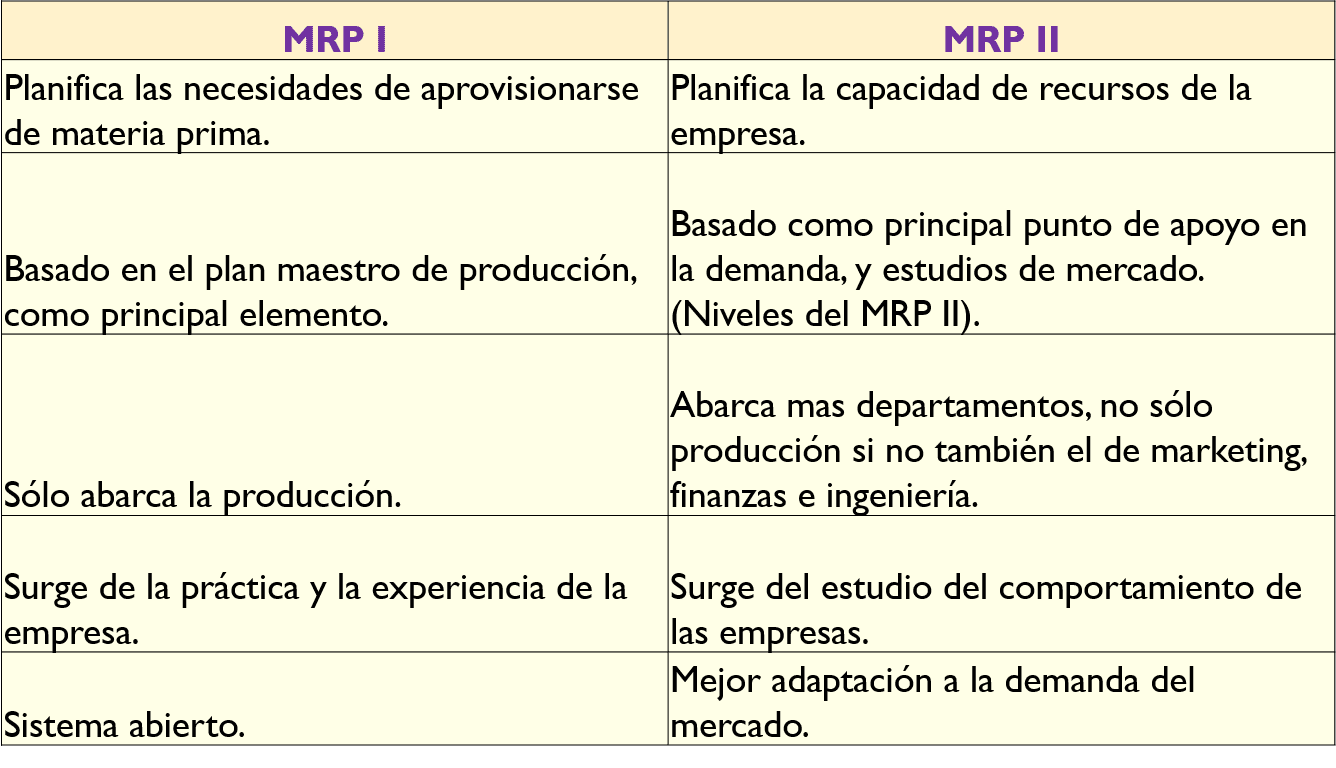 Ingeniería Industrial : MRP II (1 de 2)